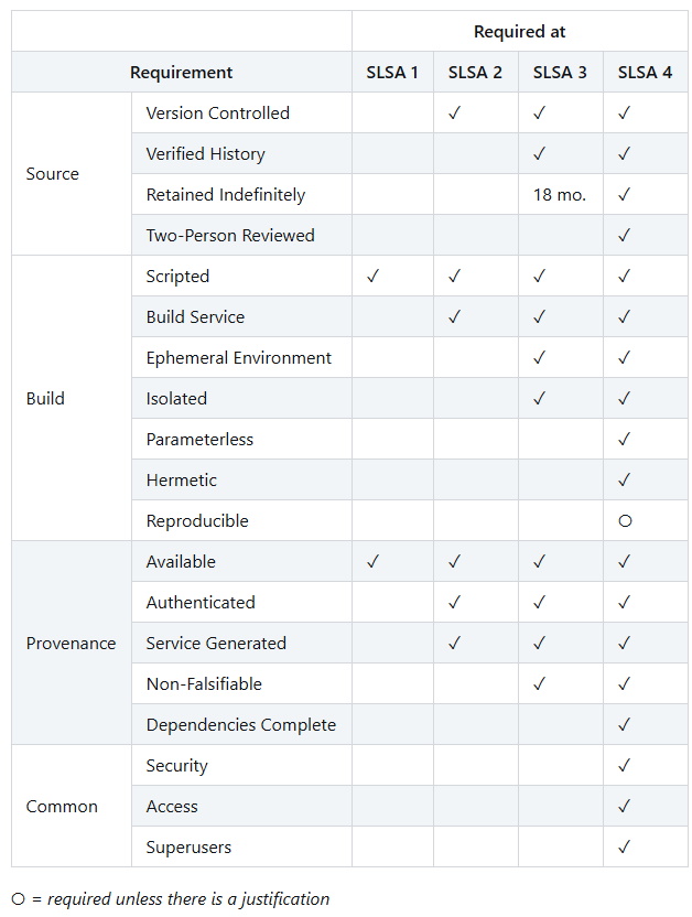 Google推動軟體供應鏈安全框架SLSA | iThome